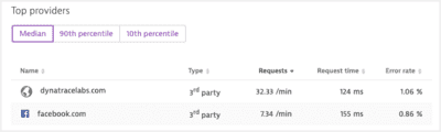 Analyze web requests for custom applications — Dynatrace Docs