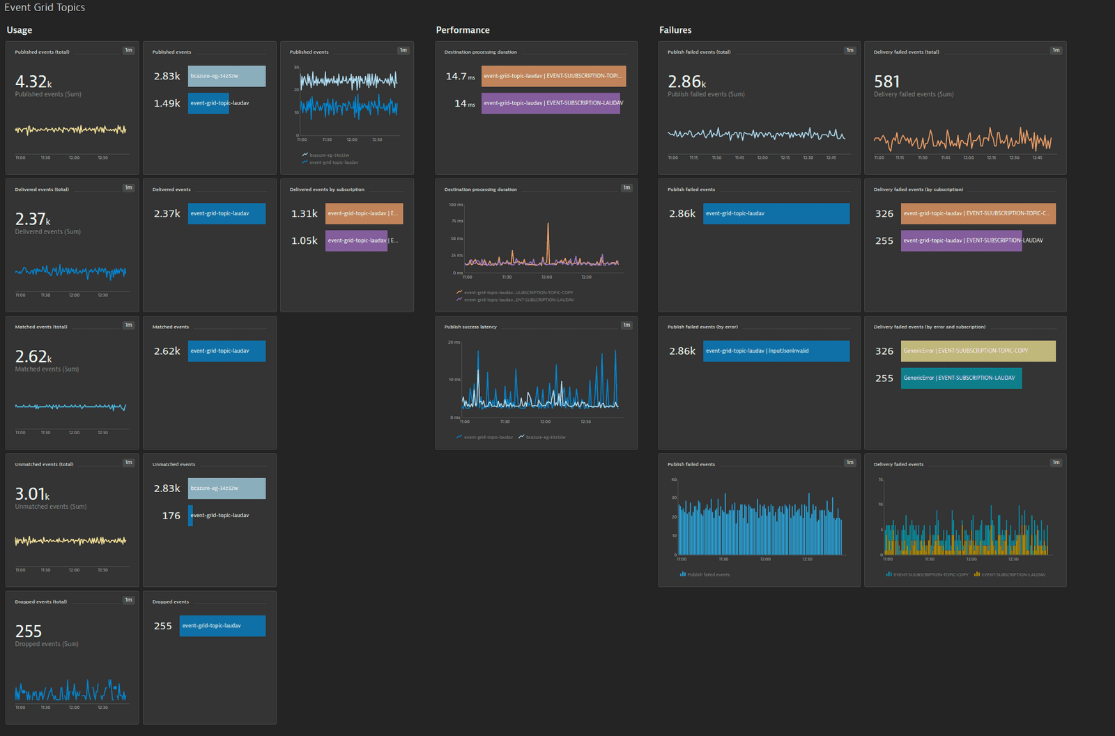 Azure Event Grid (Domain Topics, Topics, System Topics) monitoring ...