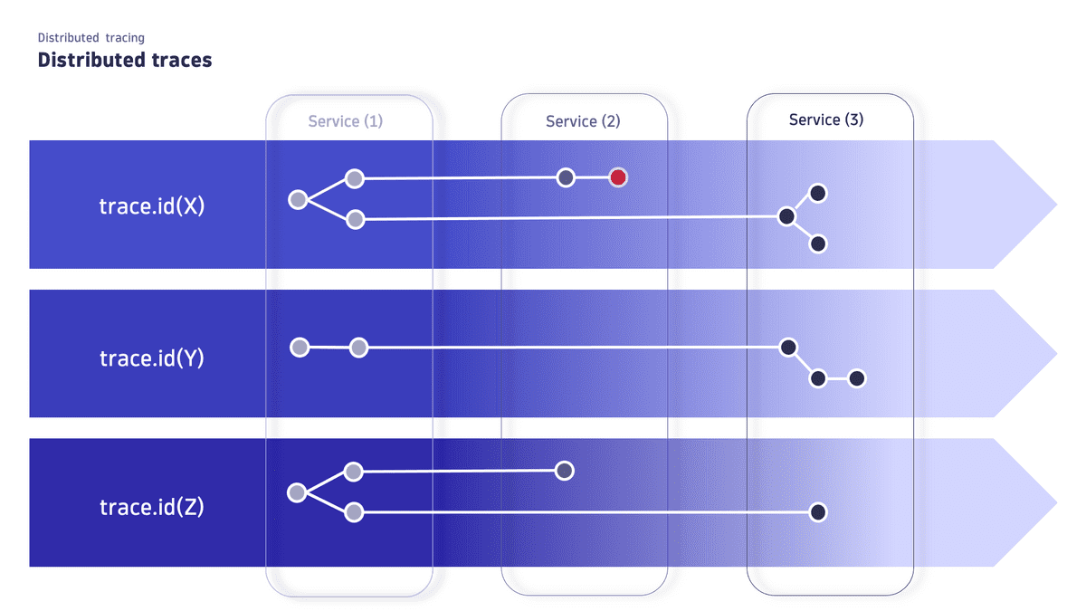 Distributed Tracing — Dynatrace Docs