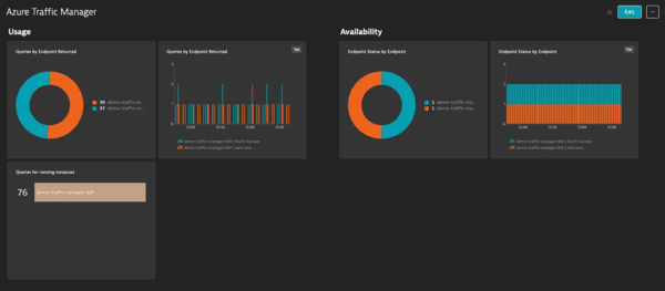 Azure Traffic Manager monitoring — Dynatrace Docs