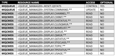 IBM MQ extension — Dynatrace Docs