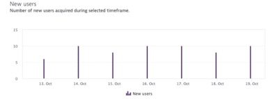 Check user experience metrics for custom applications — Dynatrace Docs