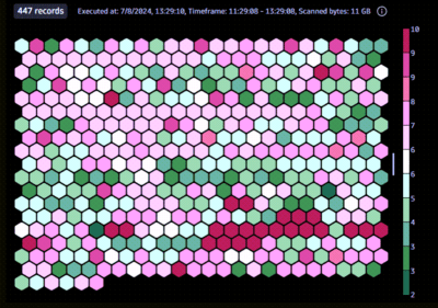 Honeycomb visualization — Dynatrace Docs