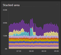 Configure and use a stacked area visualization in Dynatrace — Dynatrace Docs