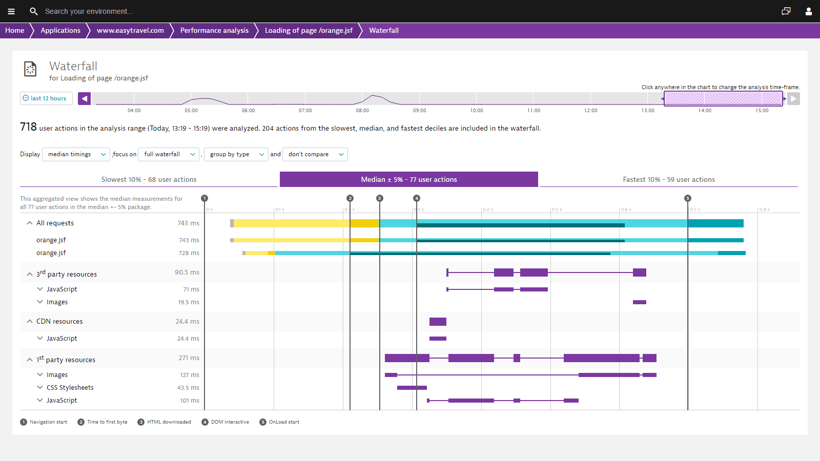 Synthetic Monitoring Dynatrace