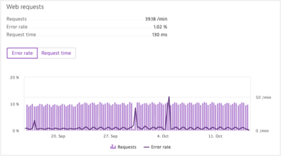 Analyze web requests for custom applications — Dynatrace Docs