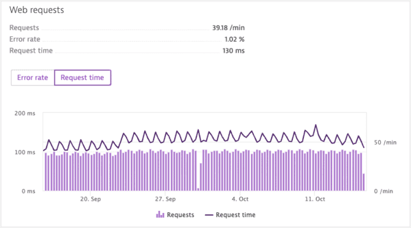 Analyze web requests for custom applications — Dynatrace Docs