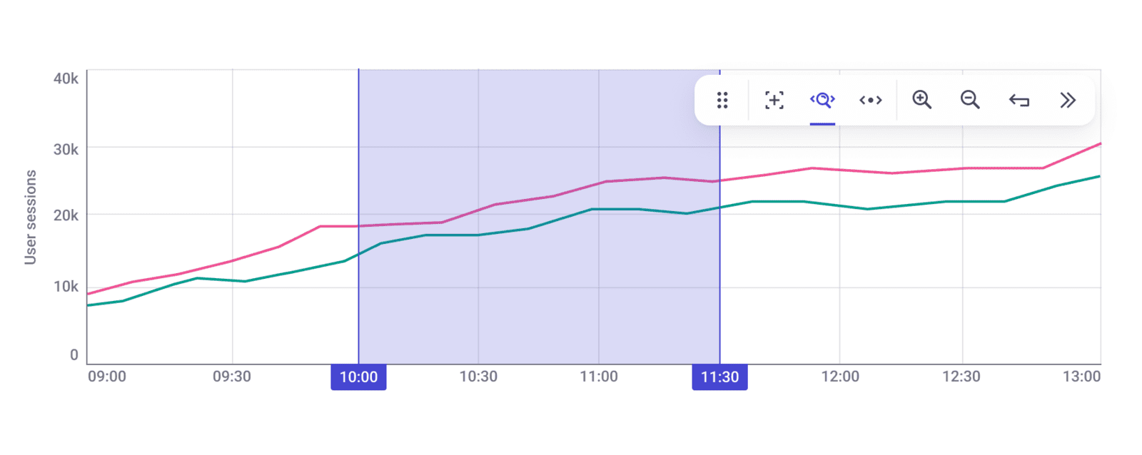 Time series charts — Dynatrace Docs