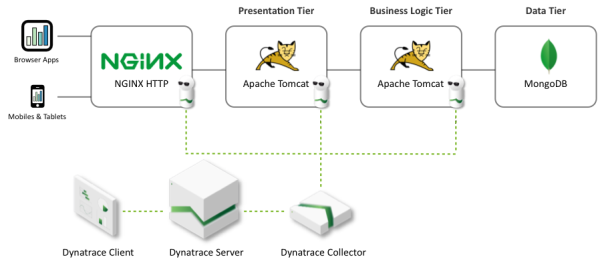 How To Automate Application Monitoring With Ansible Part 2