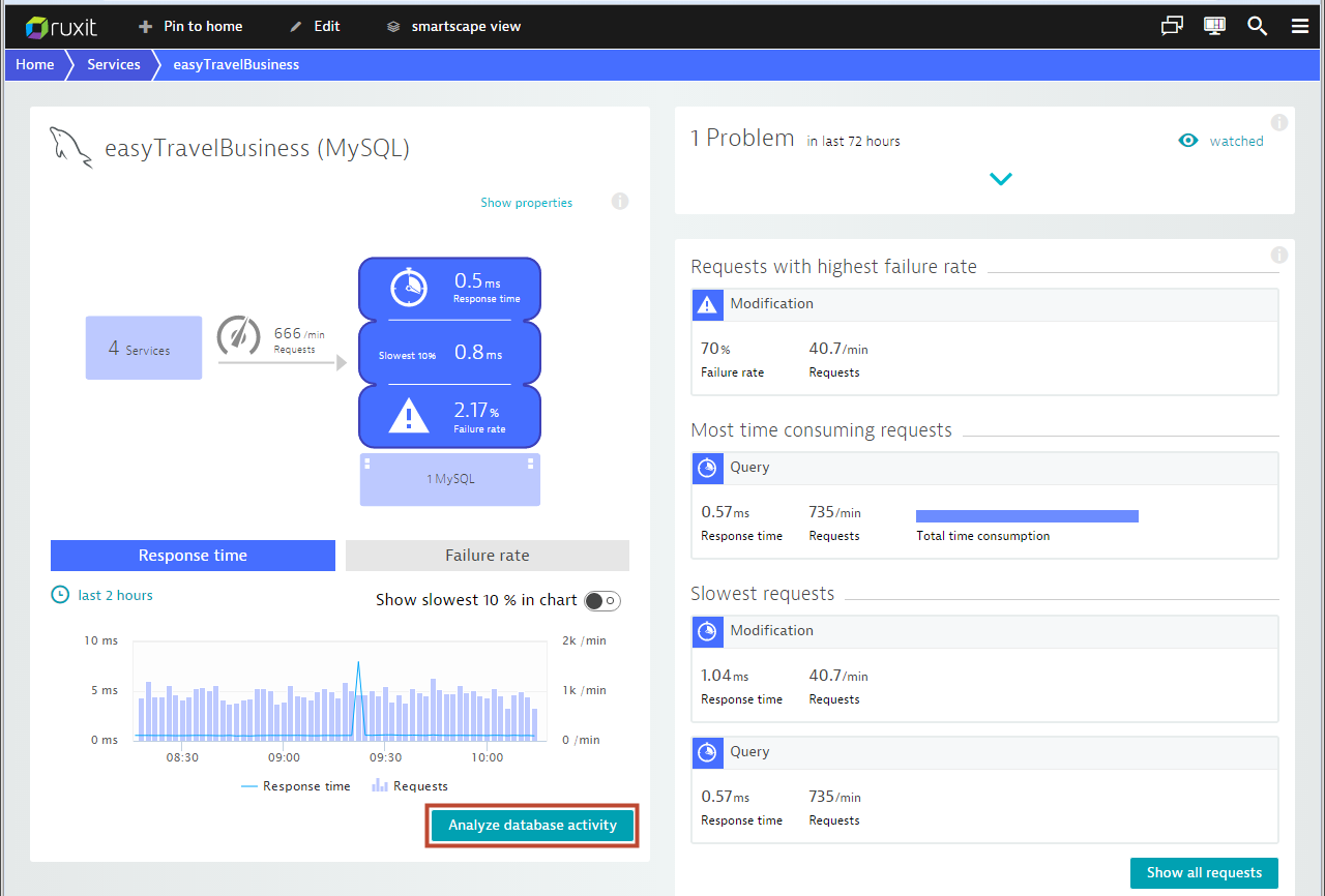 Improved database Analysis Views Dynatrace News