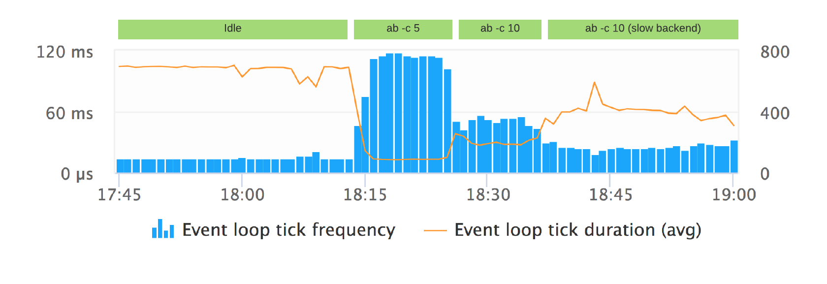 Node.js Event Loop and its Metrics: All you need to know