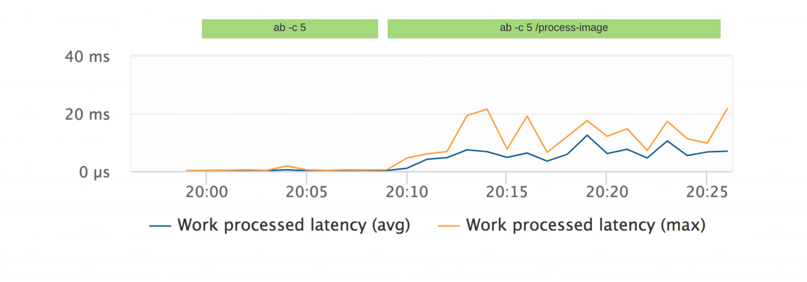 Nodejs Event Loop And Its Metrics All You Need To Know