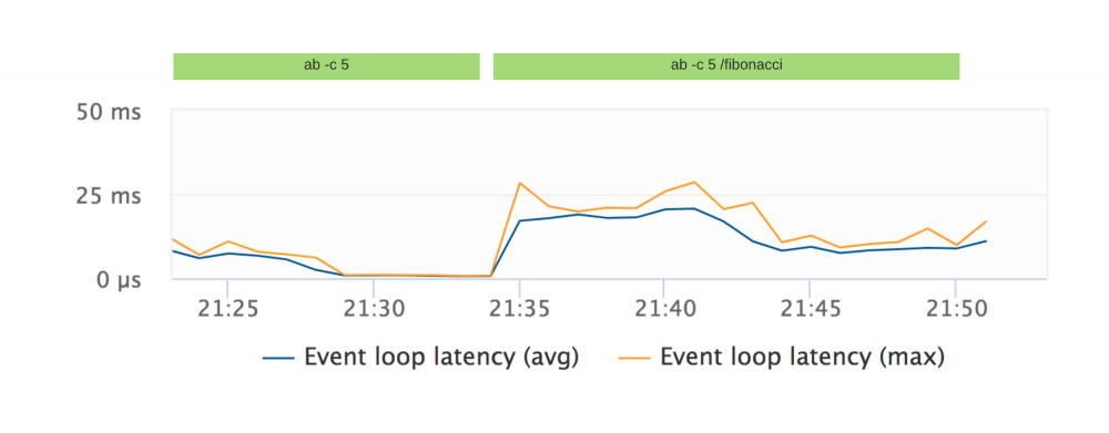 Node.js Event Loop and its Metrics: All you need to know