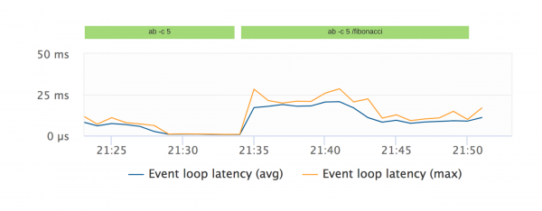 Node.js Event Loop and its Metrics: All you need to know