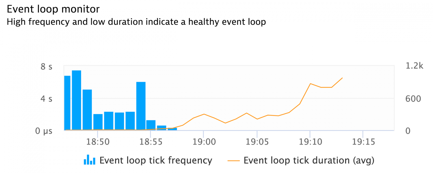 Node.js Event Loop and its Metrics: All you need to know