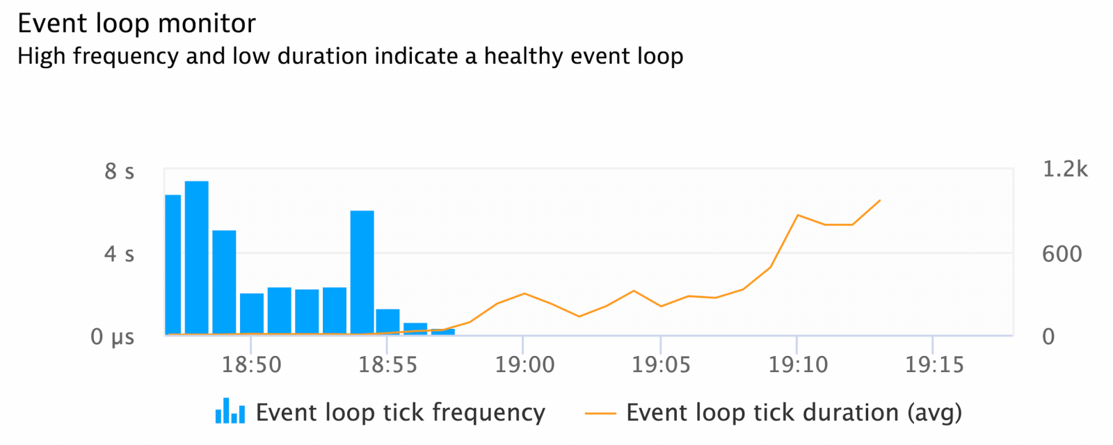 Nodejs Event Loop And Its Metrics All You Need To Know