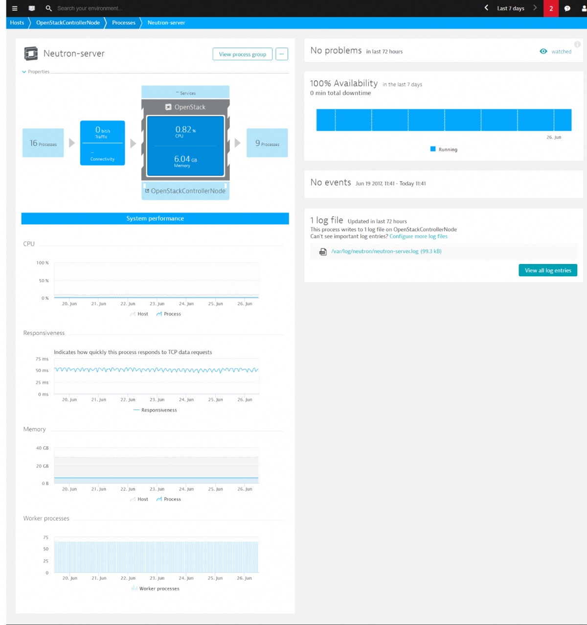 Openstack Monitoring Beyond The Elastic Elk Stack Part 3 Monitoring With Dynatrace