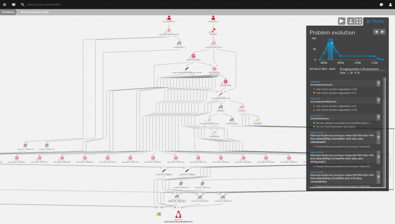 Openstack Monitoring Beyond The Elastic Elk Stack Part 3 Monitoring With Dynatrace