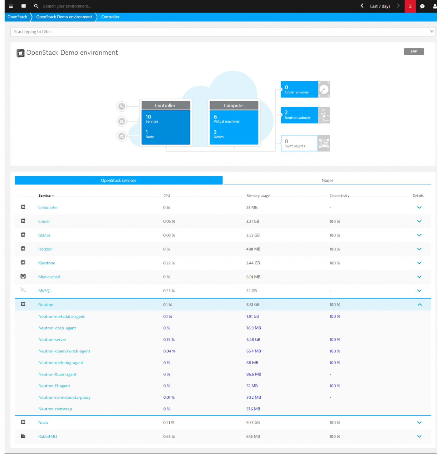 Openstack Monitoring Beyond The Elastic Elk Stack Part 3 Monitoring With Dynatrace