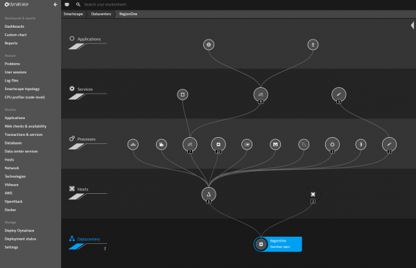 Openstack Monitoring Beyond The Elastic Elk Stack Part 3 Monitoring With Dynatrace