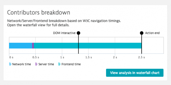 Dynatrace On Dynatrace How We Monitor Our Own Web Entities