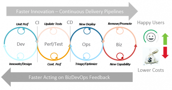BizDevOps Done Right!