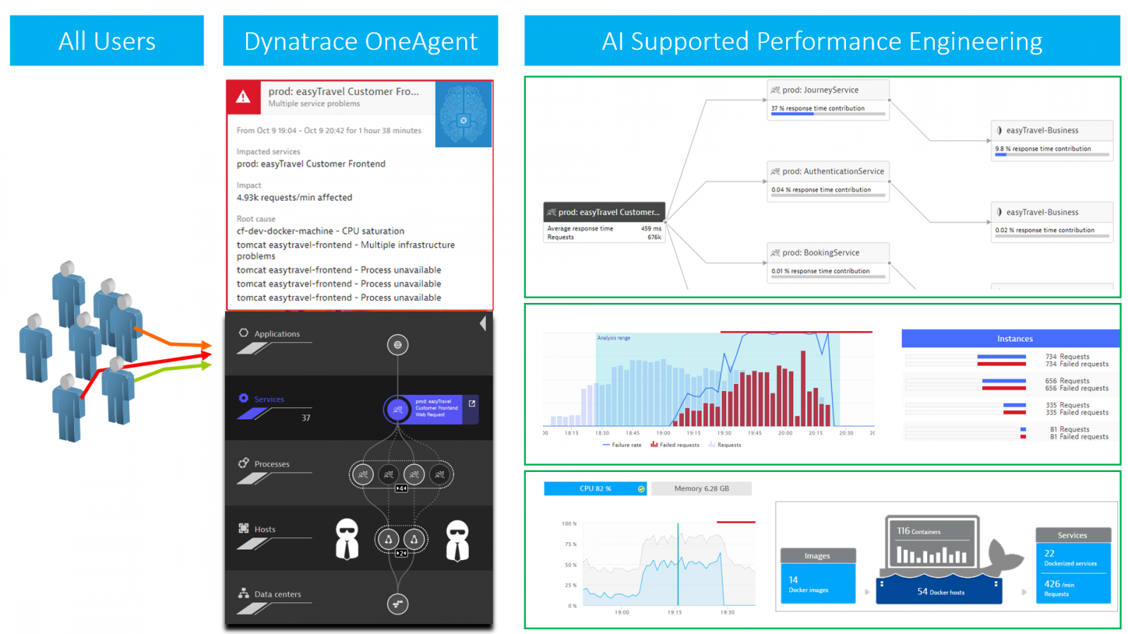 Load Testing Redefined: A Guide from KPI Reporting to AI Supported ...