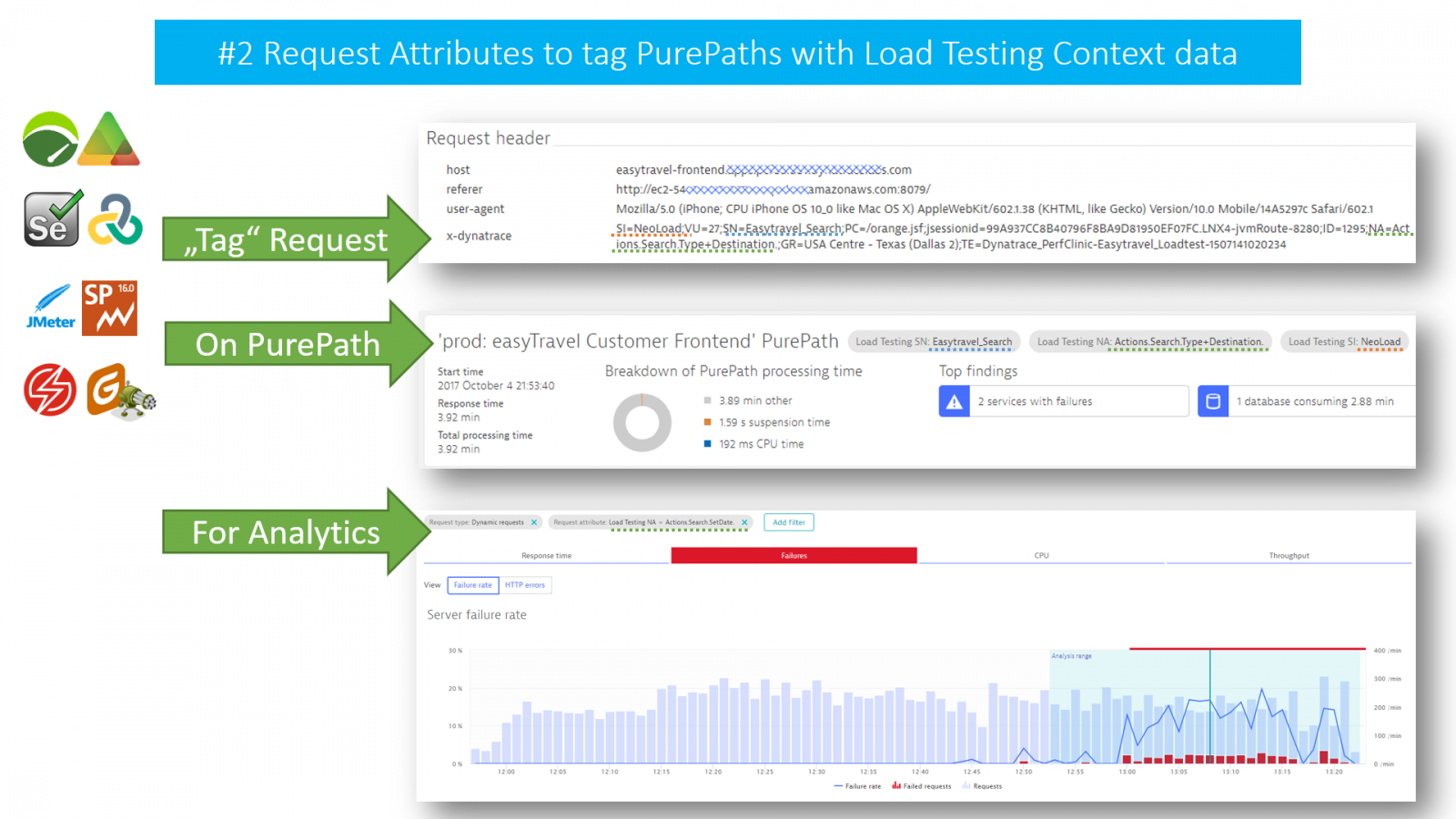 Load Testing Redefined A Guide From Kpi Reporting To Ai Supported Performance Engineering 