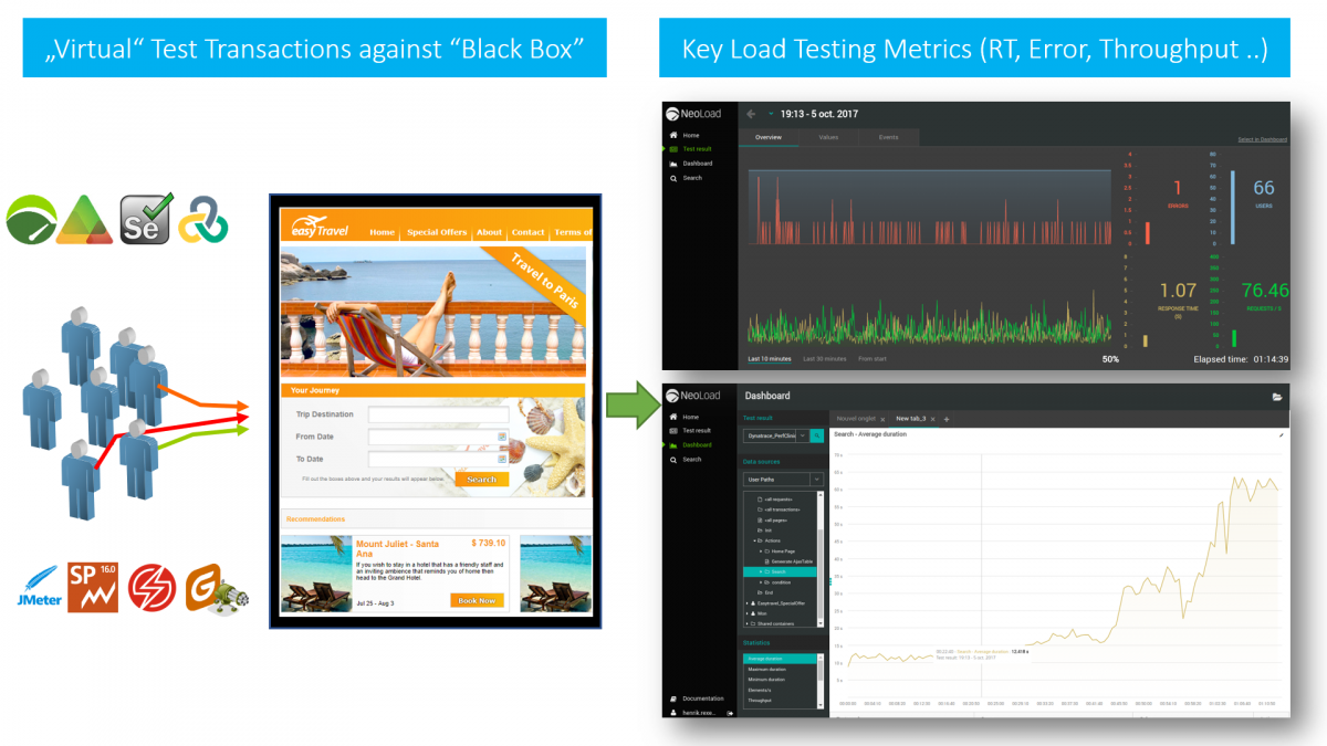 Load Testing Redefined: A Guide from KPI Reporting to AI Supported ...