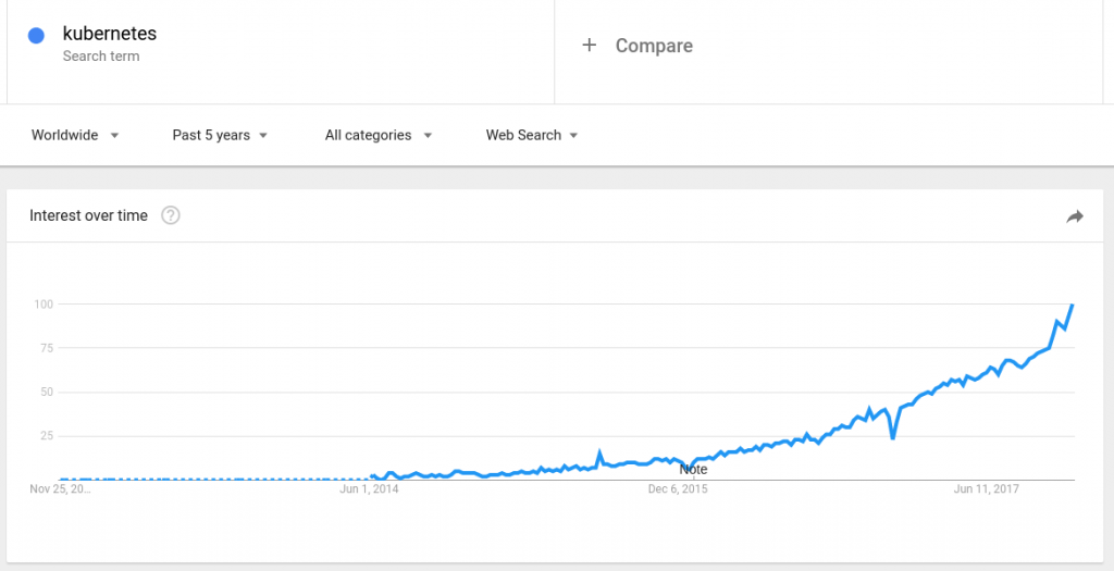 2018 is the year of Kubernetes - with some help from Docker