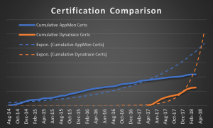 Dynatrace Certifications – break out growth and evolution