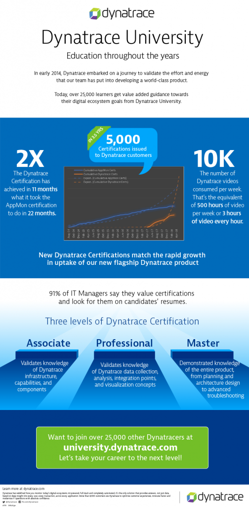 Dynatrace Certifications – break out growth and evolution