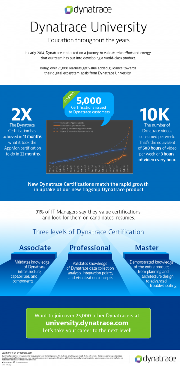 Dynatrace Certifications – break out growth and evolution
