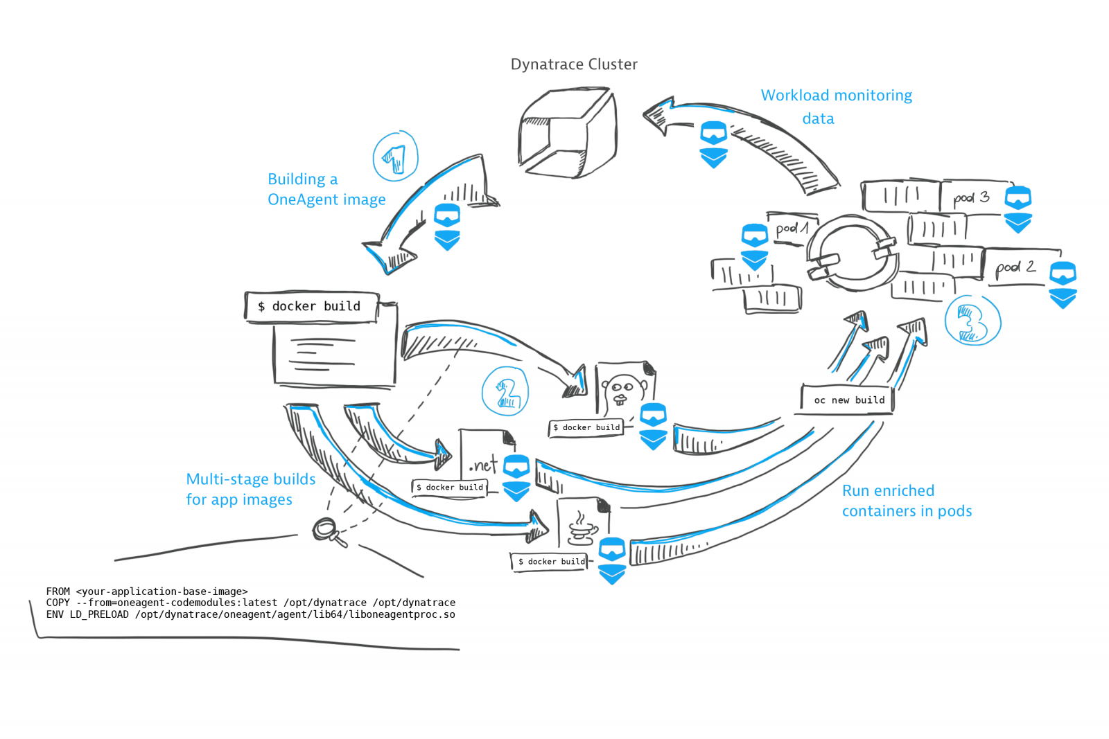 Dynatrace Monitoring For Kubernetes And Openshift