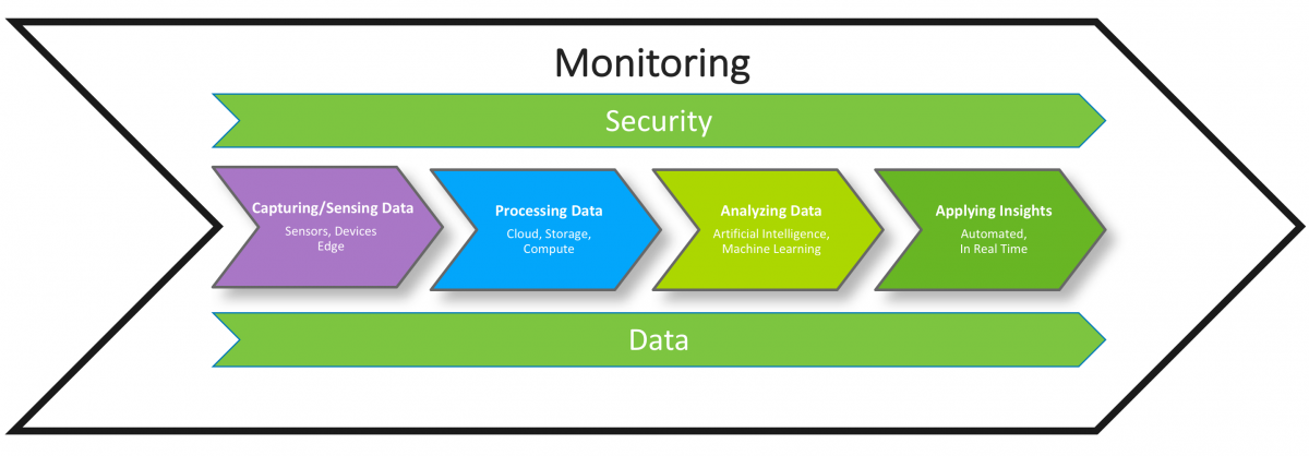 How Dynatrace guarantees the “value” of your IoT value chain