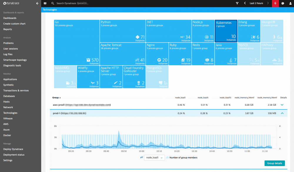Monitoring A Kubernetes Cluster Using The Dynatrace Kubernetes