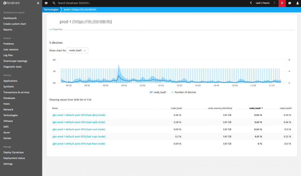 Monitoring A Kubernetes Cluster Using The Dynatrace Kubernetes Activegate Plugin