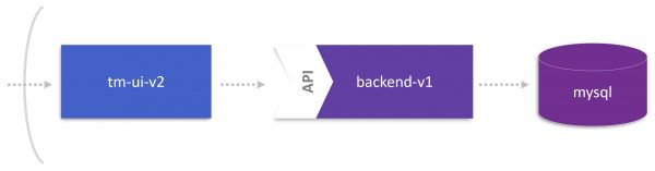 Monolith to Microservices – How to identify your first Microservice?