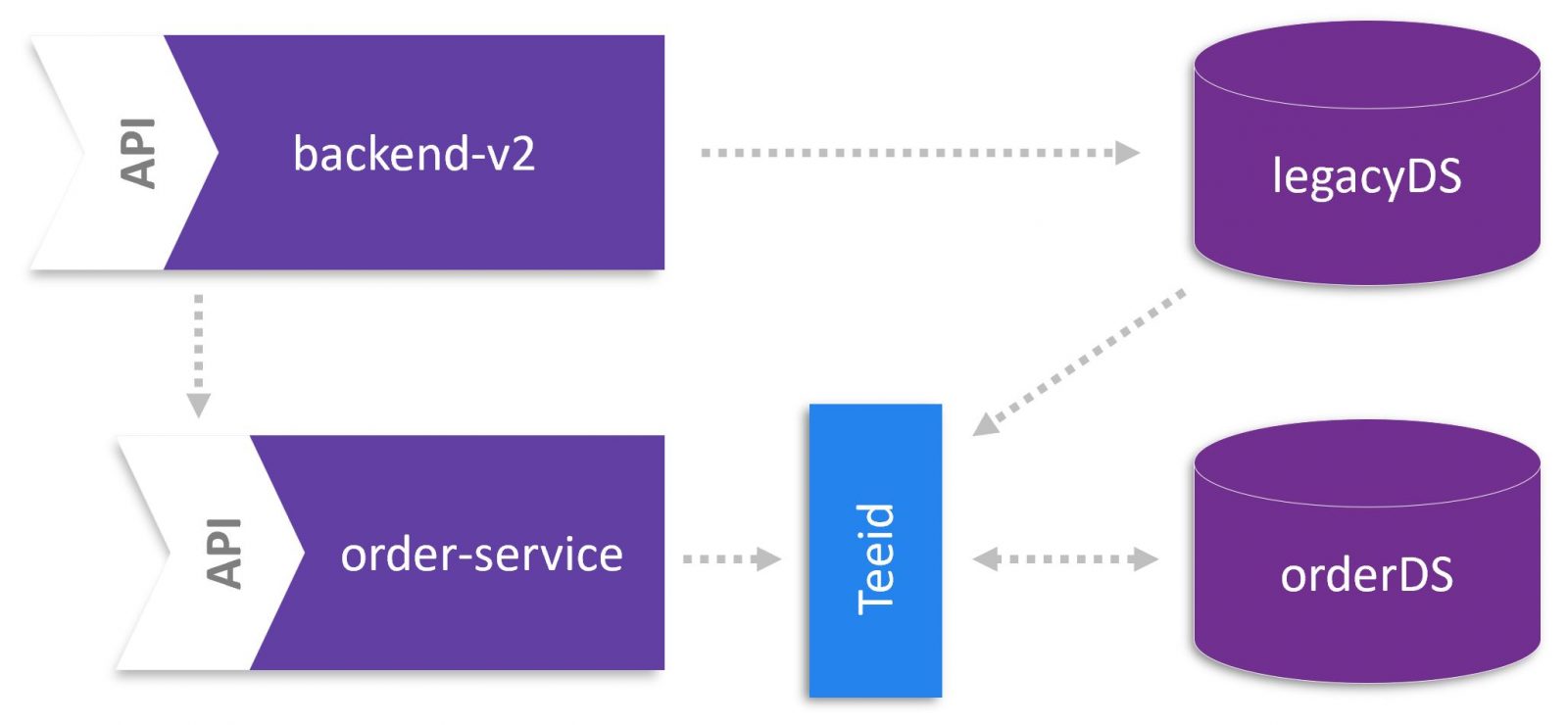 Monolith to Microservices – The Microservice and its Domain Model