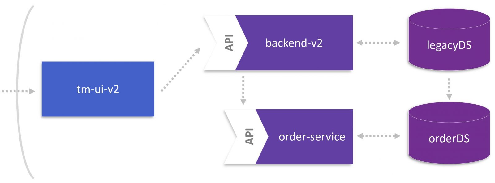 Monolith to Microservices – The Microservice and its Domain Model