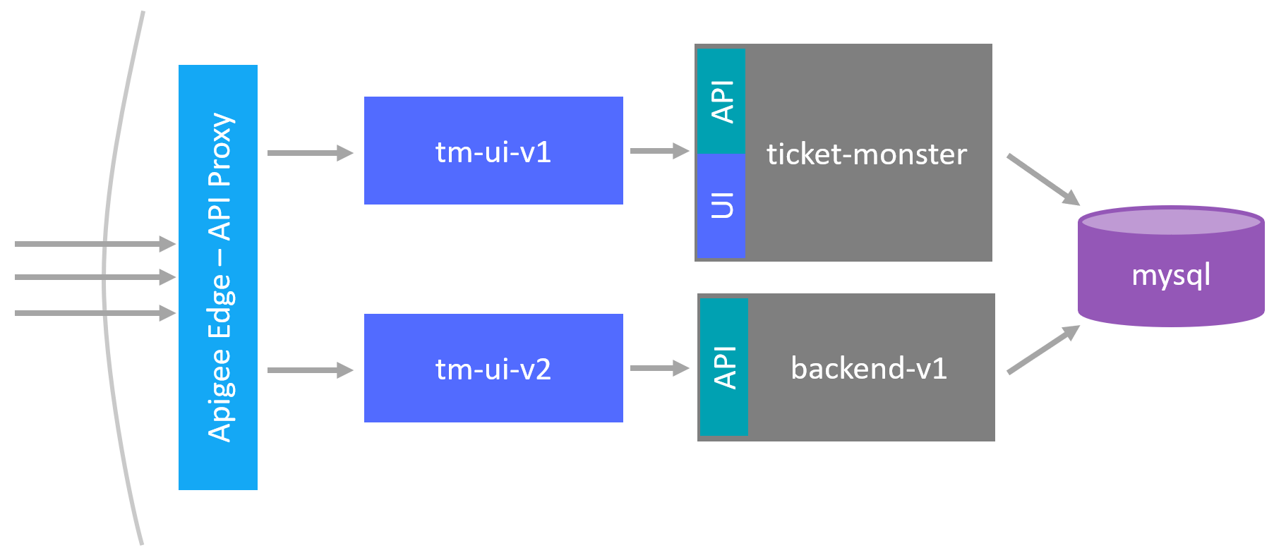 Monolith to Microservices – Drop TicketMonster’s legacy User Interface ...