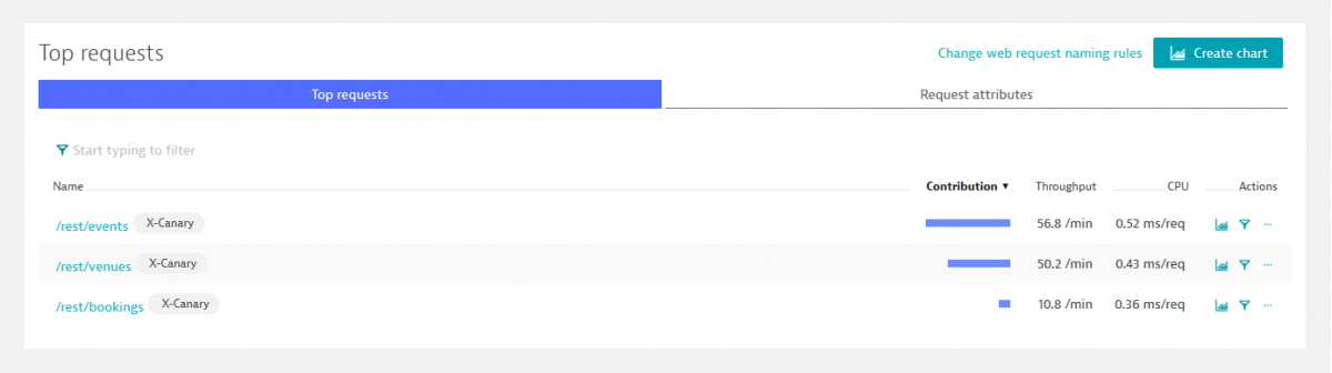 Monolith to Microservices – How to identify your first Microservice?