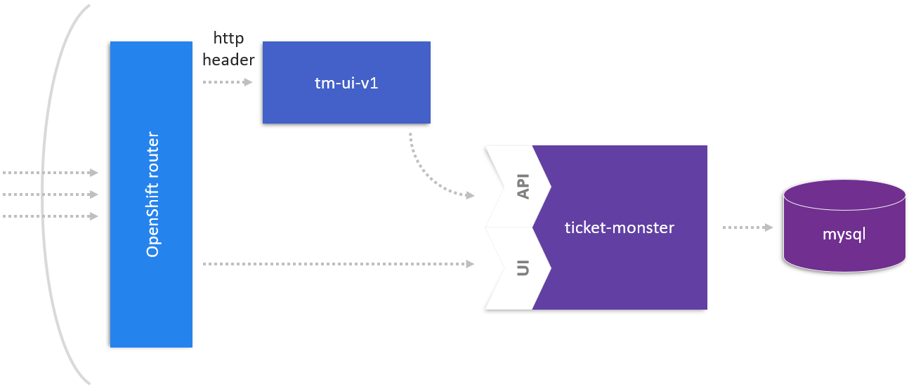 Monolith to Microservices – Drop TicketMonster’s legacy User Interface ...