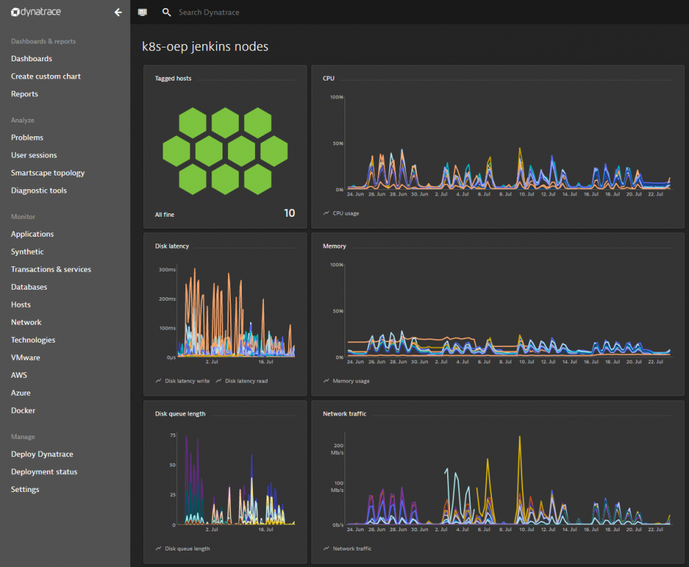 Optimizing Jenkins to ensure fast build times with Dynatrace