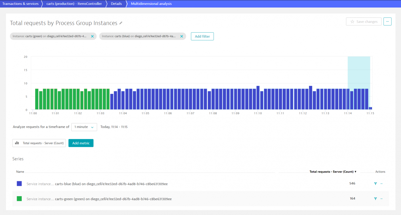 How to monitor Blue/Green Deployments on Cloud Foundry with Dynatrace