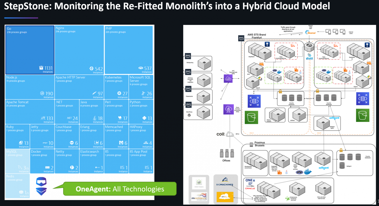 Modernizing Hybrid-Cloud Operations with Dynatrace