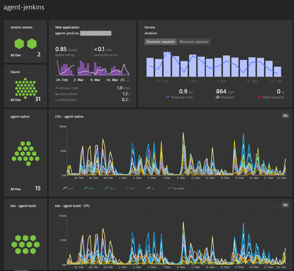 Is Working from home Affecting Productivity Use Dynatrace To Find Out 