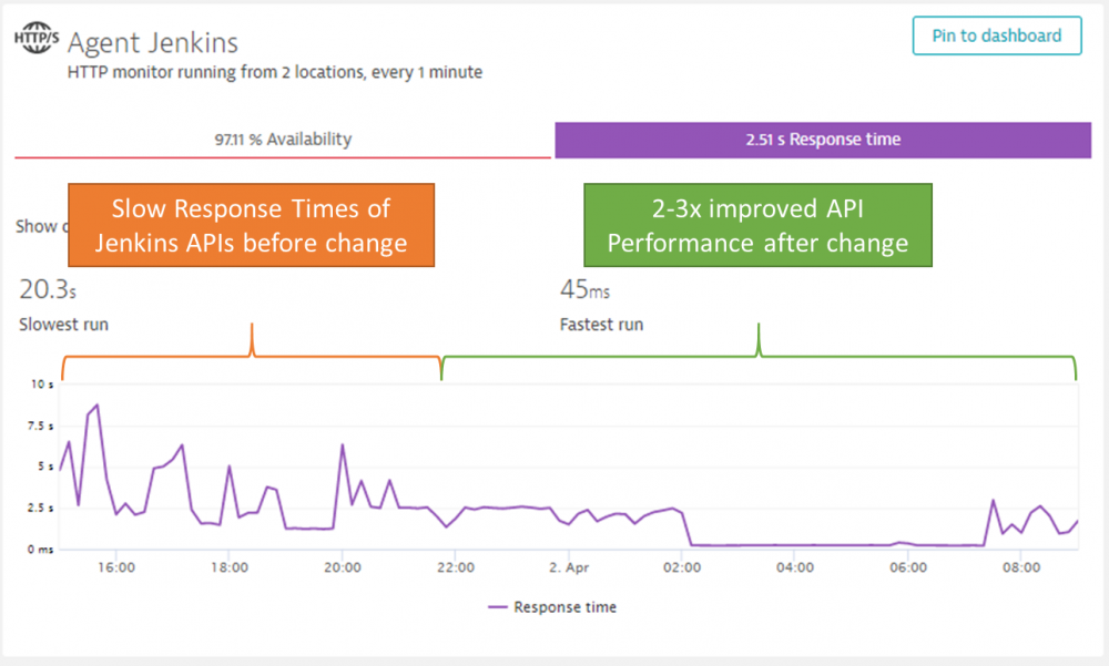 Java memory optimizations: 3x performance improvement