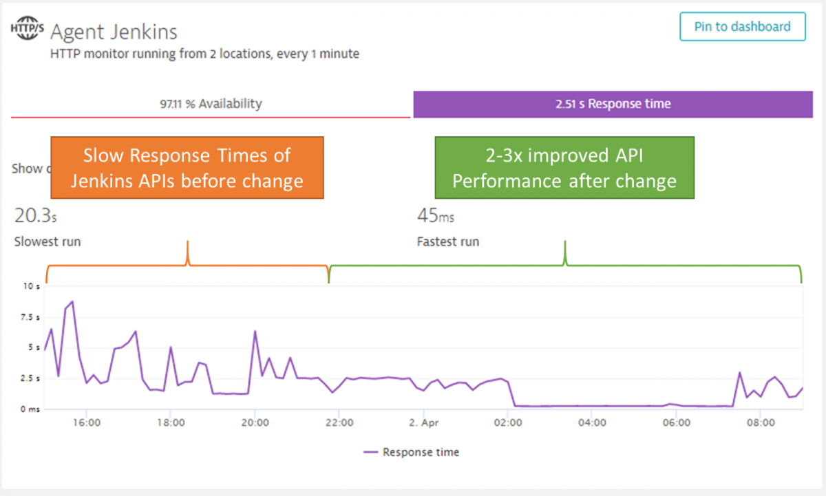 Java memory optimizations: 3x performance improvement