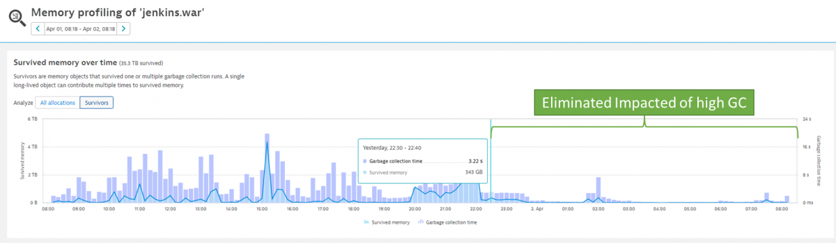 Java memory optimizations: 3x performance improvement